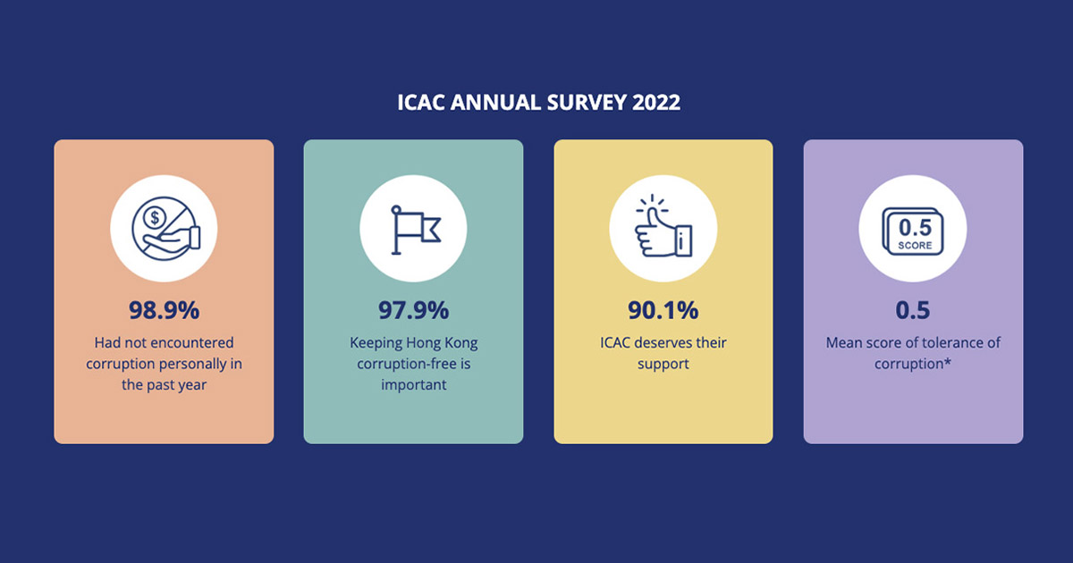 ICAC Post 廉政快訊 - ICAC annual survey 2022